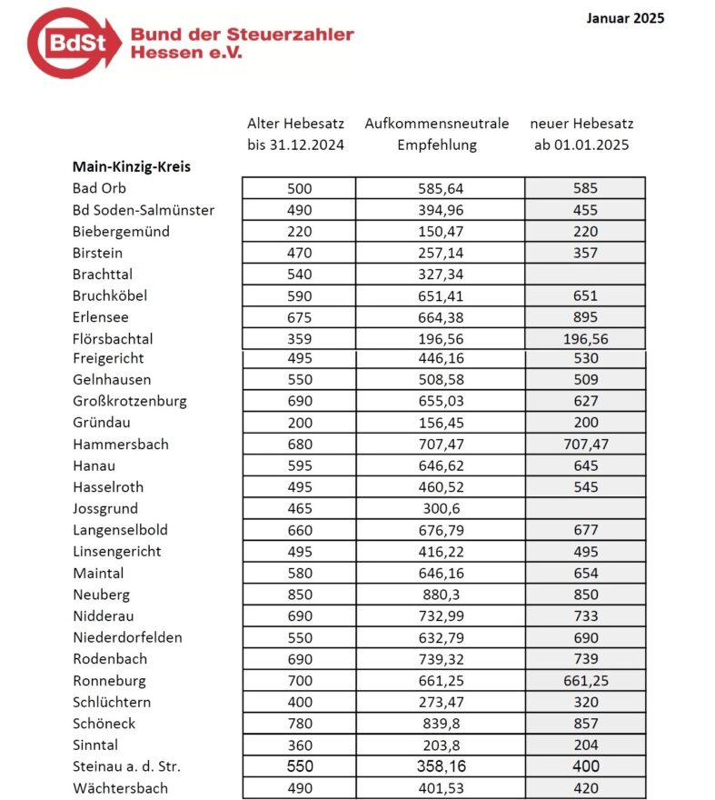 Bund der Steuerzahler Hessen fragt neue Hebesätze ab: 60 Prozent der ...